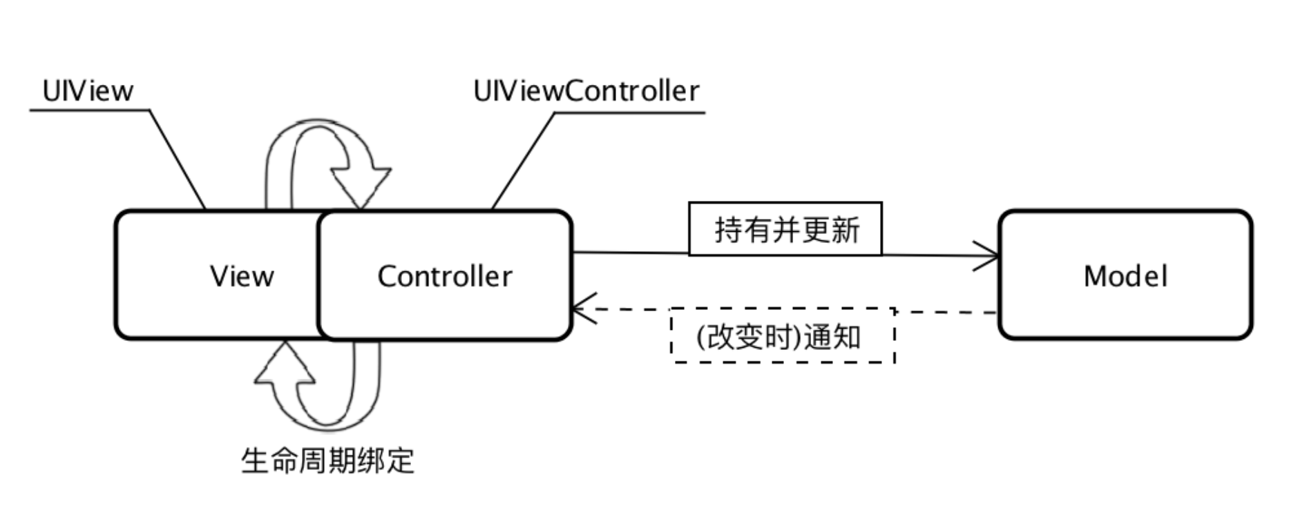 Mvc Mvp Mvvm Viper And Mvvmcswiftui All In One Zteshadow